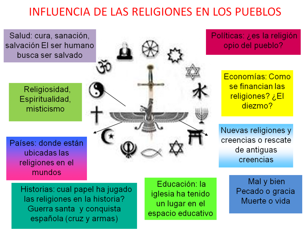 Las religiones influyen en el desarrollo de los Estados - ¡No sabes nada!