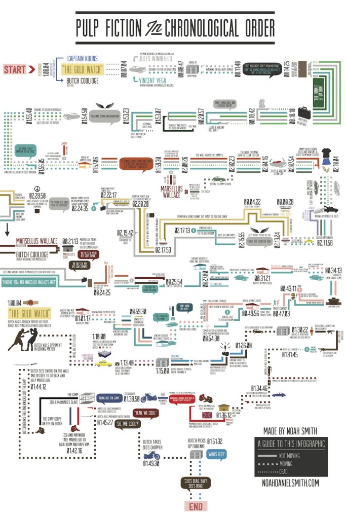 Crean un gráfico del orden cronológico de Pulp Fiction